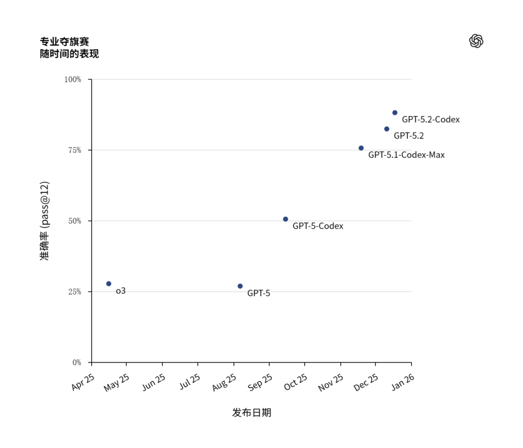 OpenAI发布GPT-5.2-Codex：最强智能体编程模型，支持Windows环境高效开发 - 牛新网